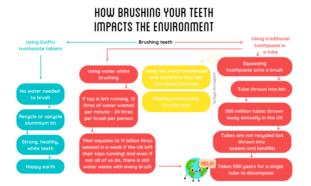 The Environmental Impact of Brushing Your Teeth and How to Make a Chan ...